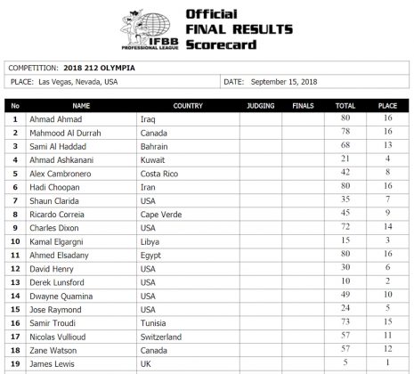 2018 Olympia Men’s 212 Bodybuilding Results & Prize Money – Fitness Volt
