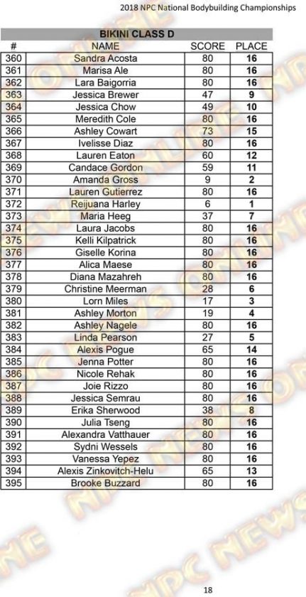 2018 NPC National Championships Results – Fitness Volt