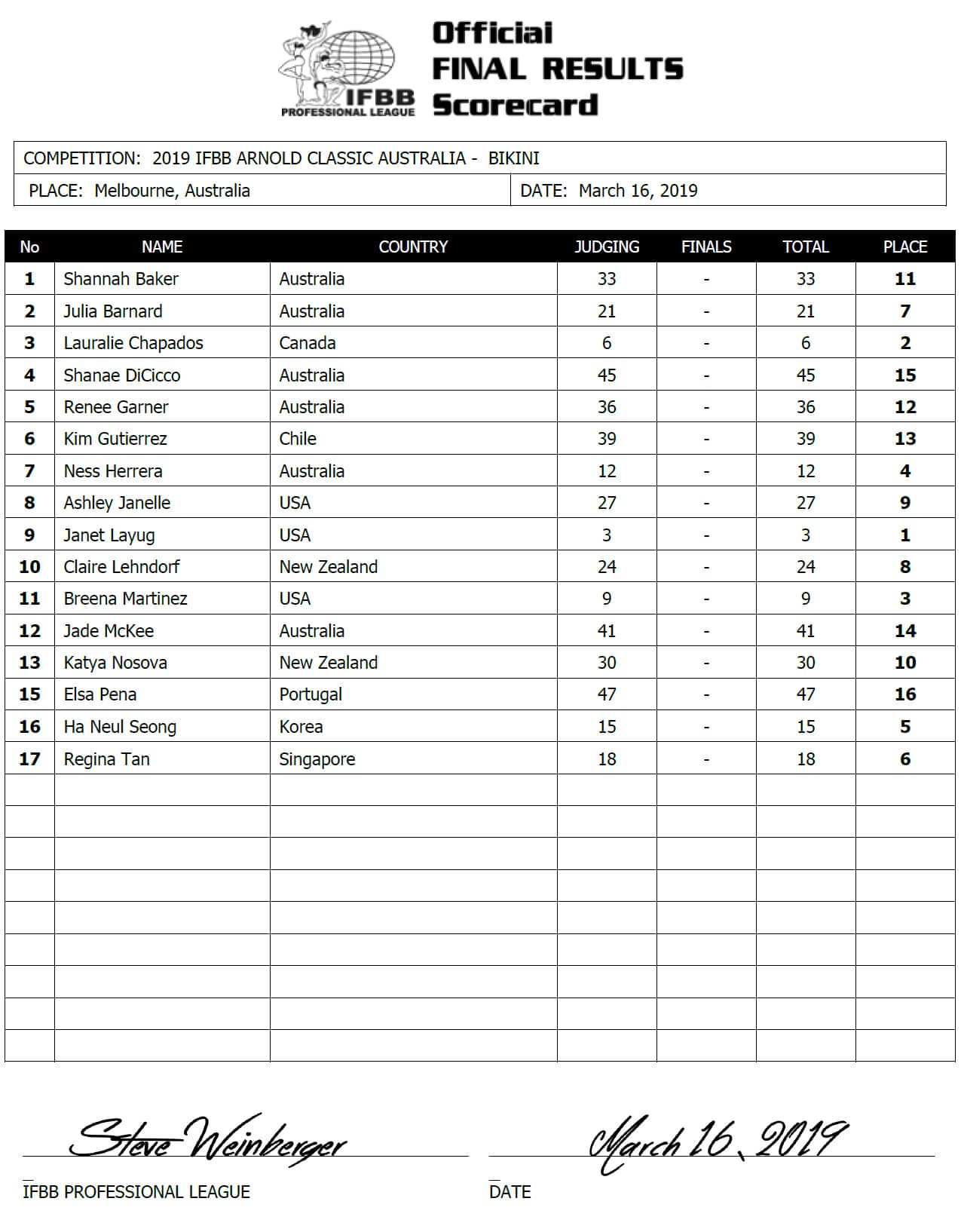Arnold Classic Australia 2019 Results & Prize Money – Fitness Volt