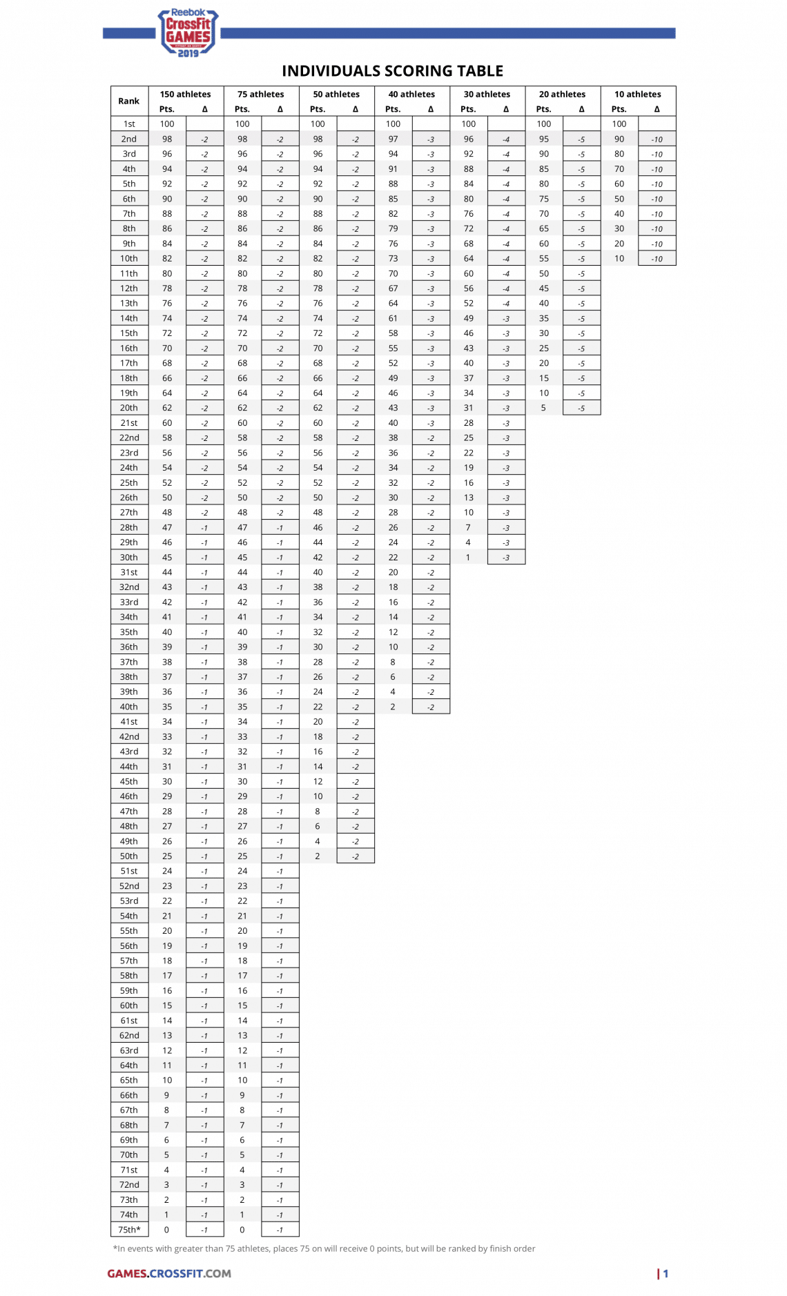 Check Out The 2019 CrossFit Games Scoring Guide! – Fitness Volt