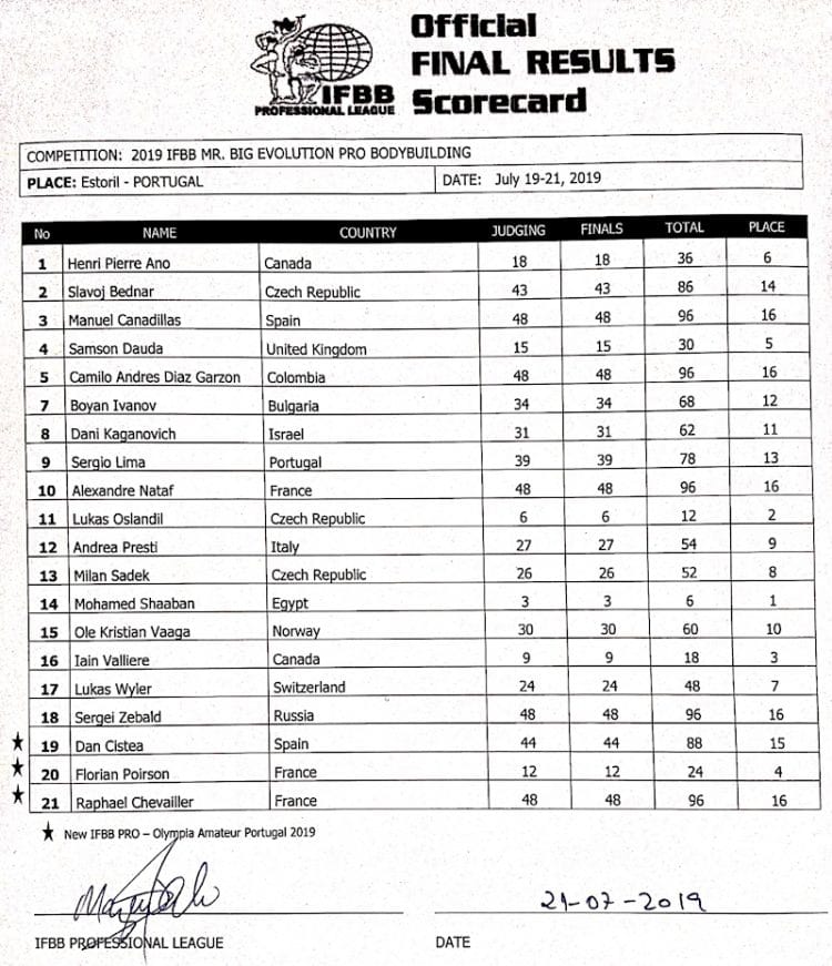 IFBB Portugal Pro 2019 Results – Fitness Volt