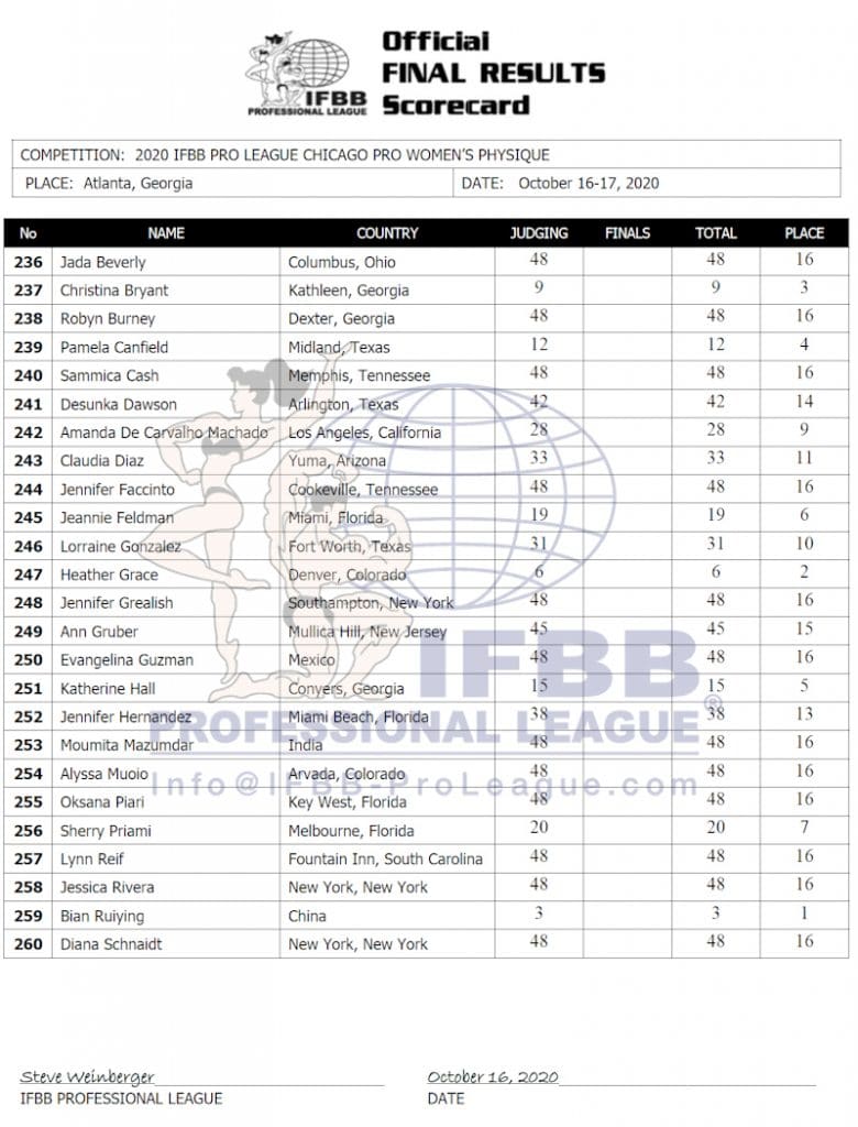 Chicago Pro 2020 Day 1 Results – Fitness Volt