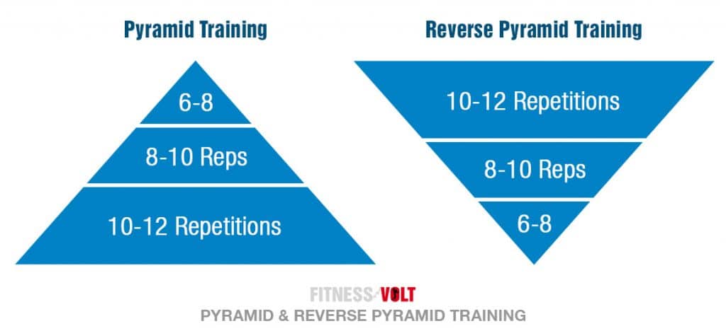 Reverse Pyramid Training Guide: Build Muscle and Strength – Fitness Volt