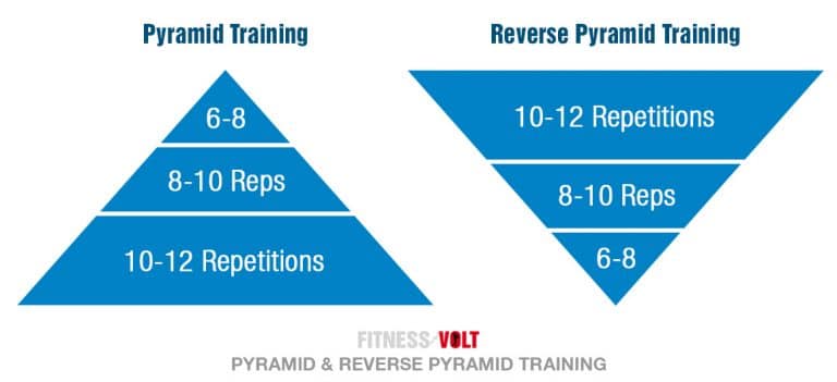 Reverse Pyramid Training Guide: Build Muscle and Strength – Fitness Volt