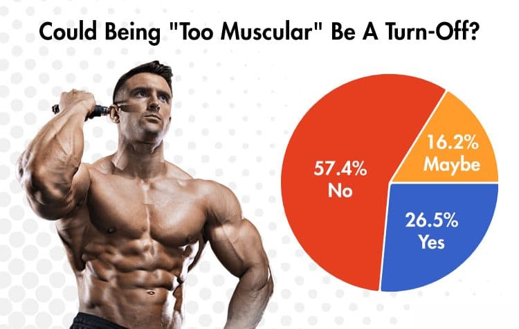 Do Women Actually Prefer Muscular Men? We Asked 1000 Women To Find Out ...