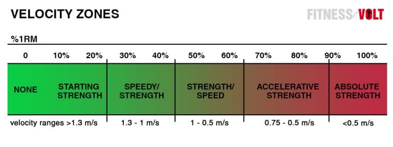 Velocity Based Training 101: Speed Up Your Workouts For Better Gains ...