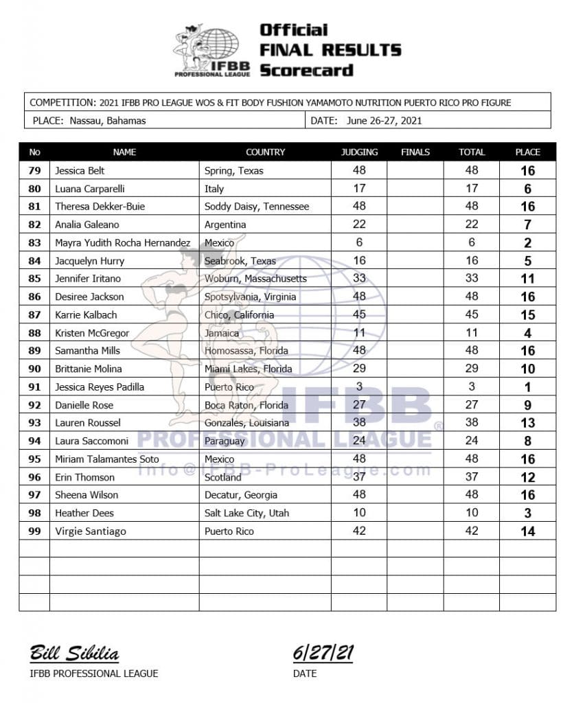 2021 IFBB Puerto Rico Pro Results And Prize Money – Fitness Volt