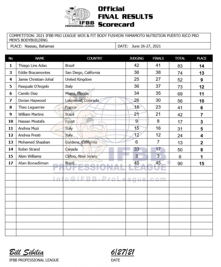 2021 IFBB Puerto Rico Pro Results And Prize Money – Fitness Volt