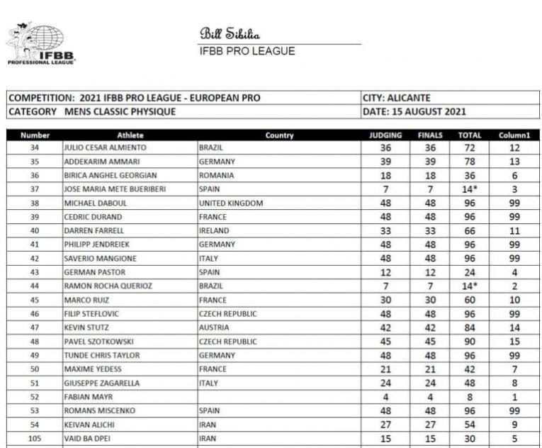 2021 IFBB Europa Pro Championship Results and Prize Money – Fitness Volt