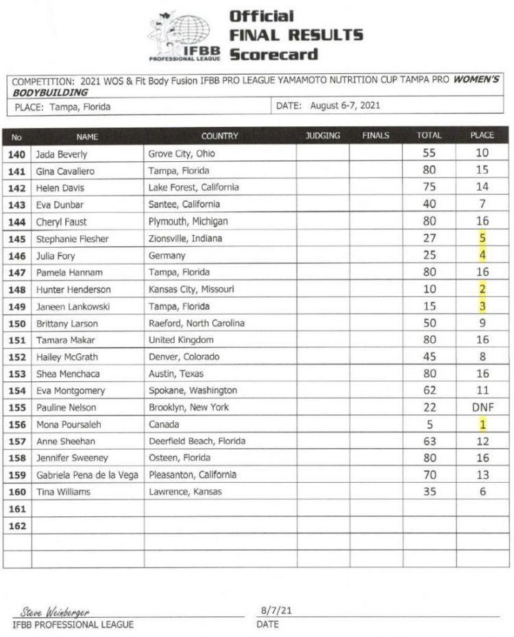 2021 IFBB Tampa Pro Results And Prize Money – Fitness Volt