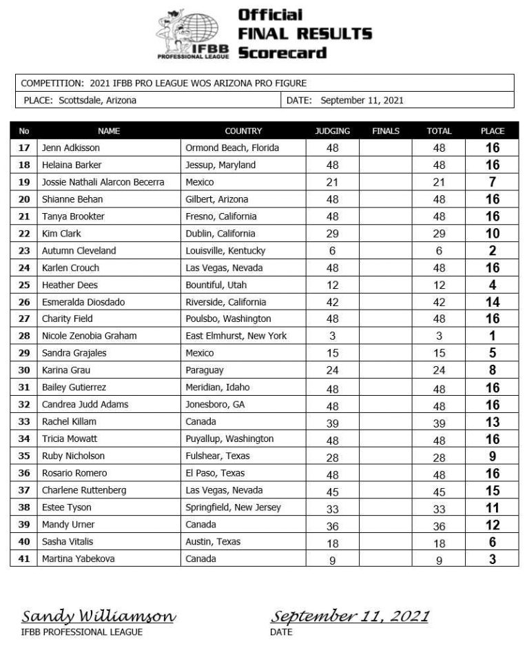 2021 Rising Phoenix and Arizona Pro Results – Fitness Volt