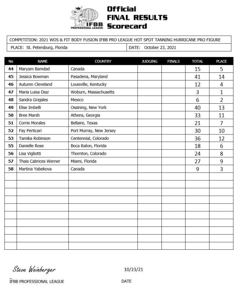 Hurricane Pro 2021 Results and Scorecards – Fitness Volt