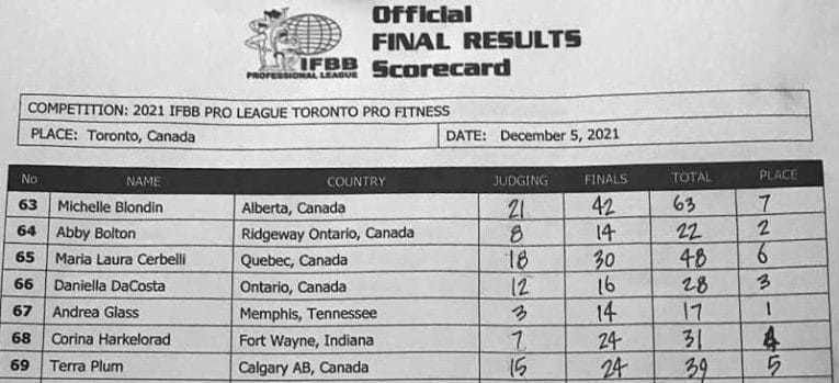 2021 Toronto Pro Supershow Results – Fitness Volt