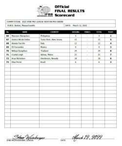 2022 Boston Pro Results – Fitness Volt