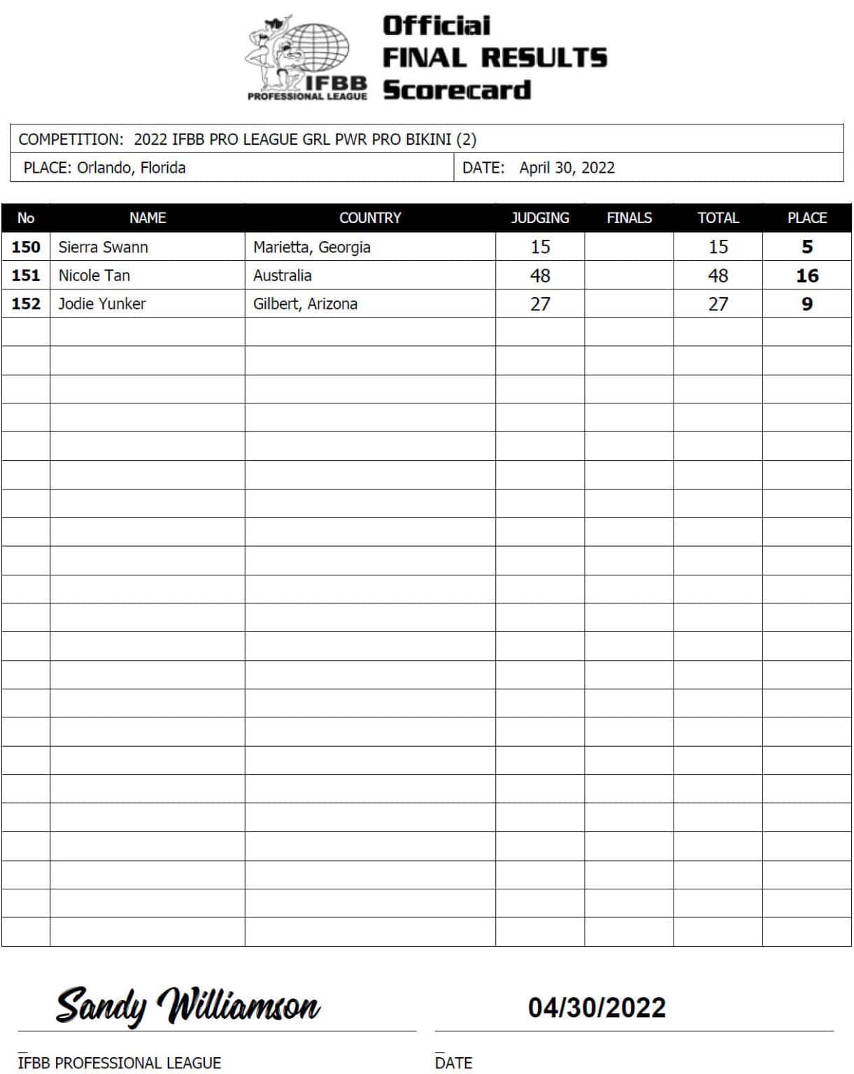 2022 GRL PWR Pro Championships Results and Scorecard – Fitness Volt