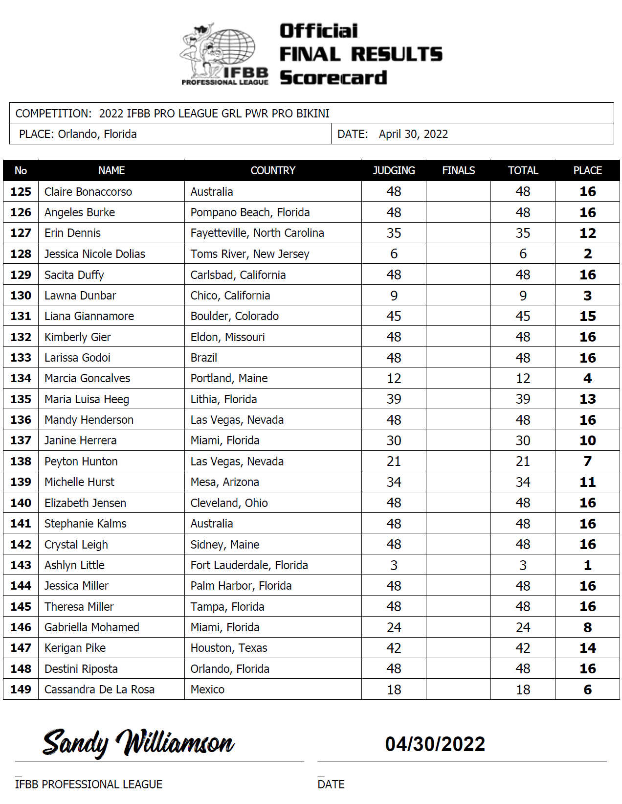 2022 GRL PWR Pro Championships Results and Scorecard – Fitness Volt
