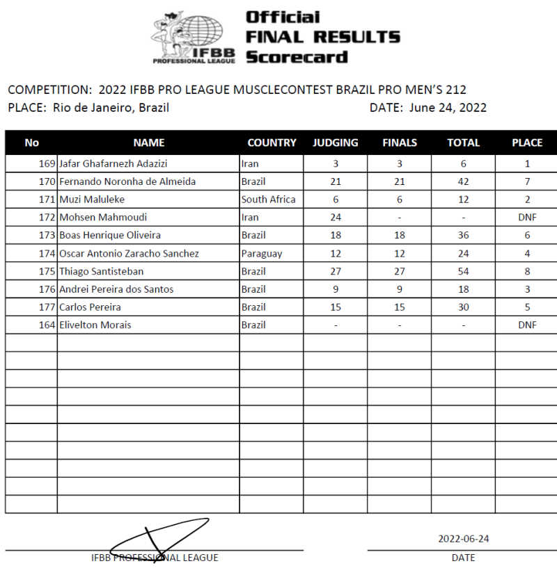 2022 Musclecontest Brazil Pro Results and Scorecards – Fitness Volt