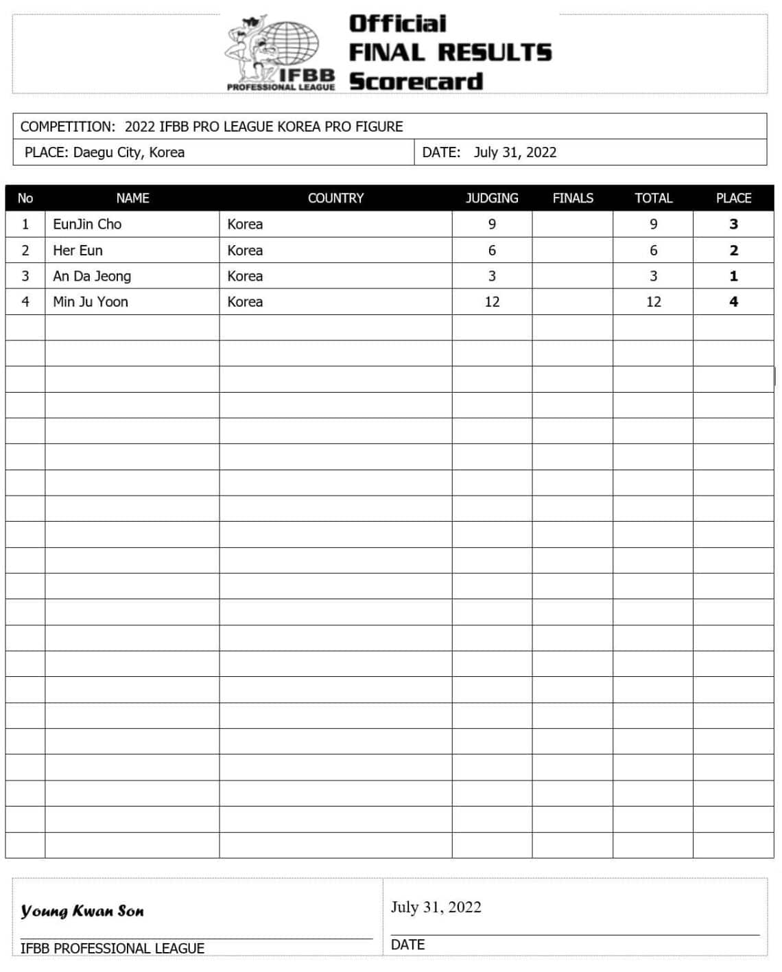 2022 Korea Pro Figure Results and Scorecard – Fitness Volt