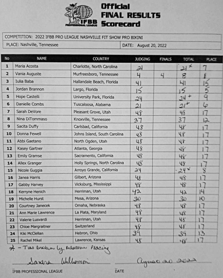2022 Nashville Fit Show Results and Scorecards – Fitness Volt
