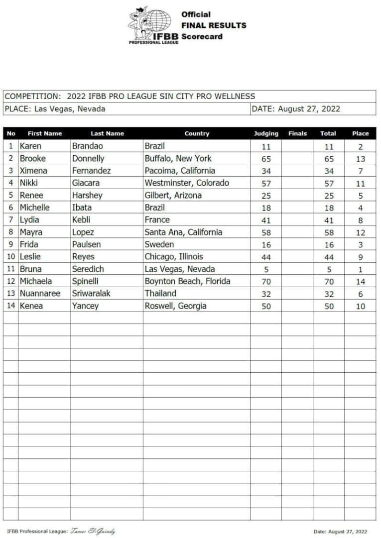 2022 Sin City Showdown Results and Scorecards – Fitness Volt