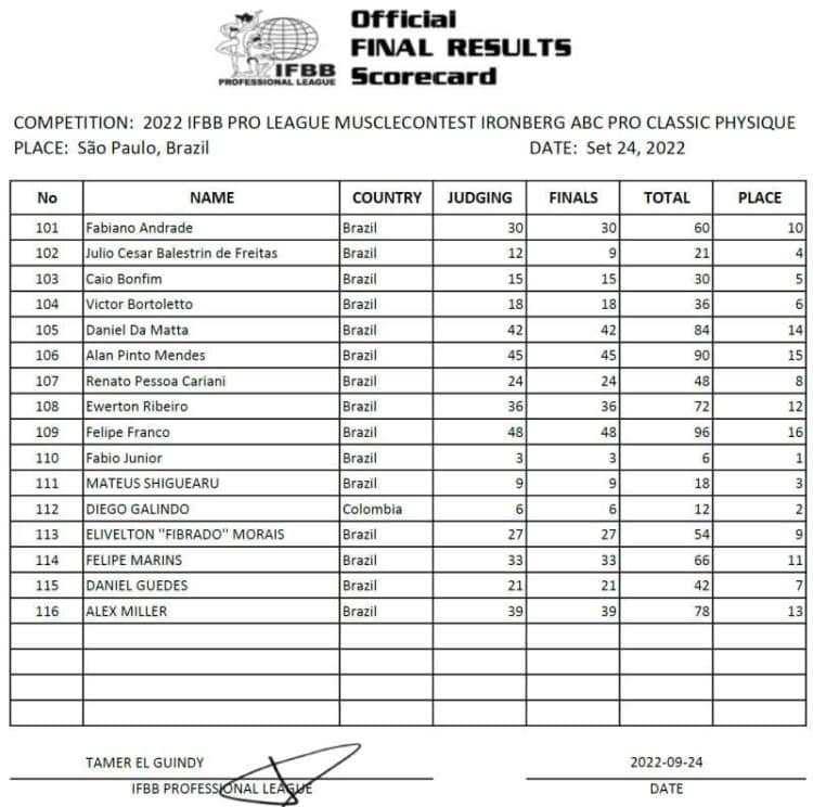 2022 Musclecontest Ironberg ABC Pro Results and Scorecards – Fitness Volt