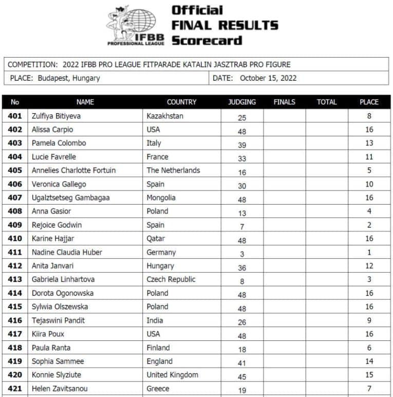 2022 Fitparade Hungary Pro Results and Scorecards – Fitness Volt