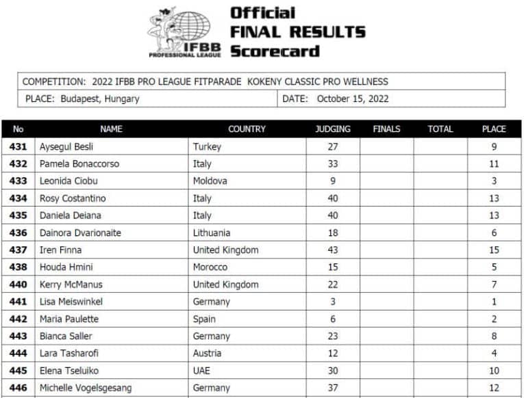 2022 Fitparade Hungary Pro Results and Scorecards – Fitness Volt