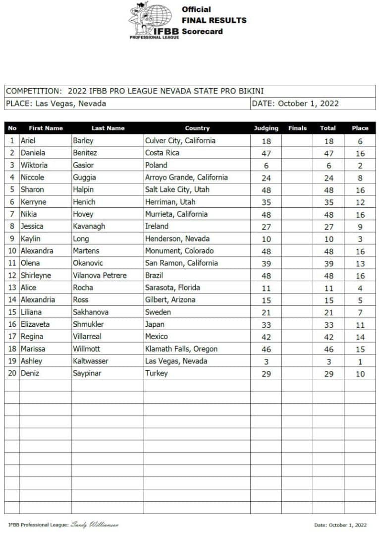 2022 Nevada State Pro Championships Results and Scorecards – Fitness Volt