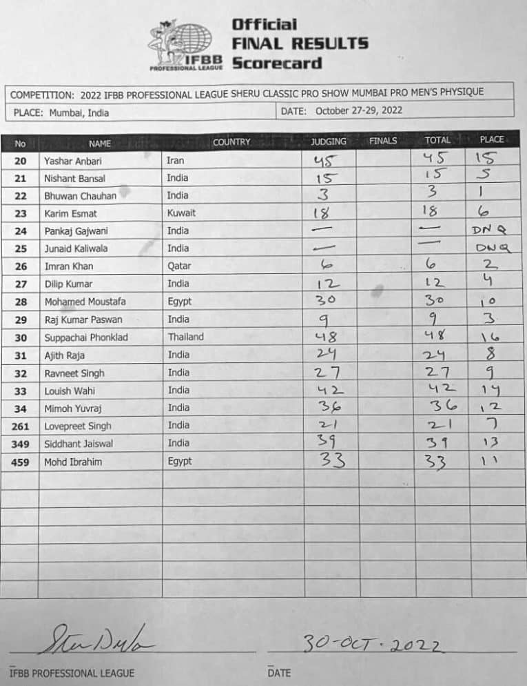 2022 Sheru Classic India Pro Results and Recap – Fitness Volt