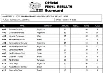 2022 Sur Pro Cup Argentina Results and Scorecards – Fitness Volt
