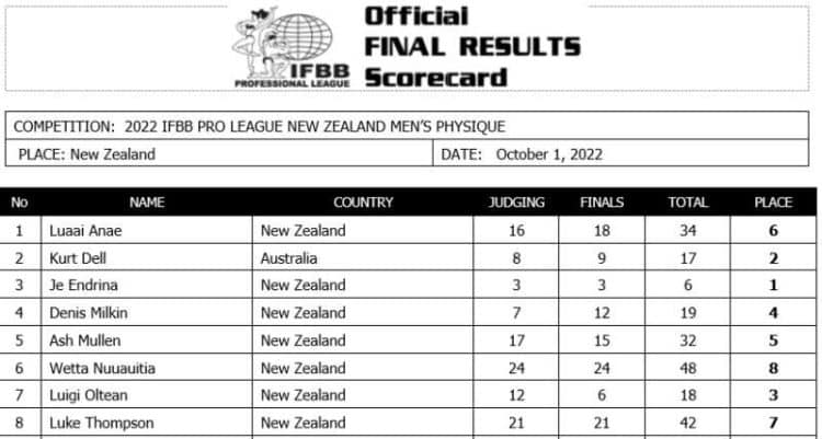 2022 New Zealand Pro Results and Scorecards – Fitness Volt