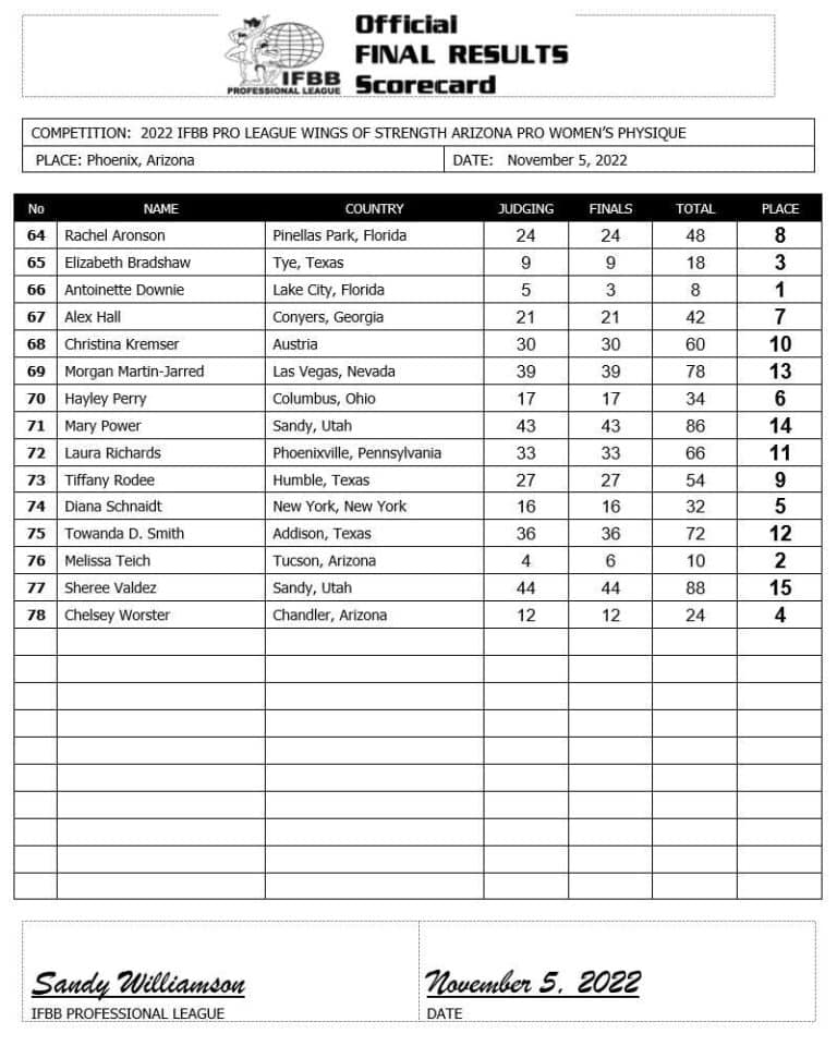2022 Rising Phoenix Arizona Pro Results — Andrea Shaw Wins Women's ...