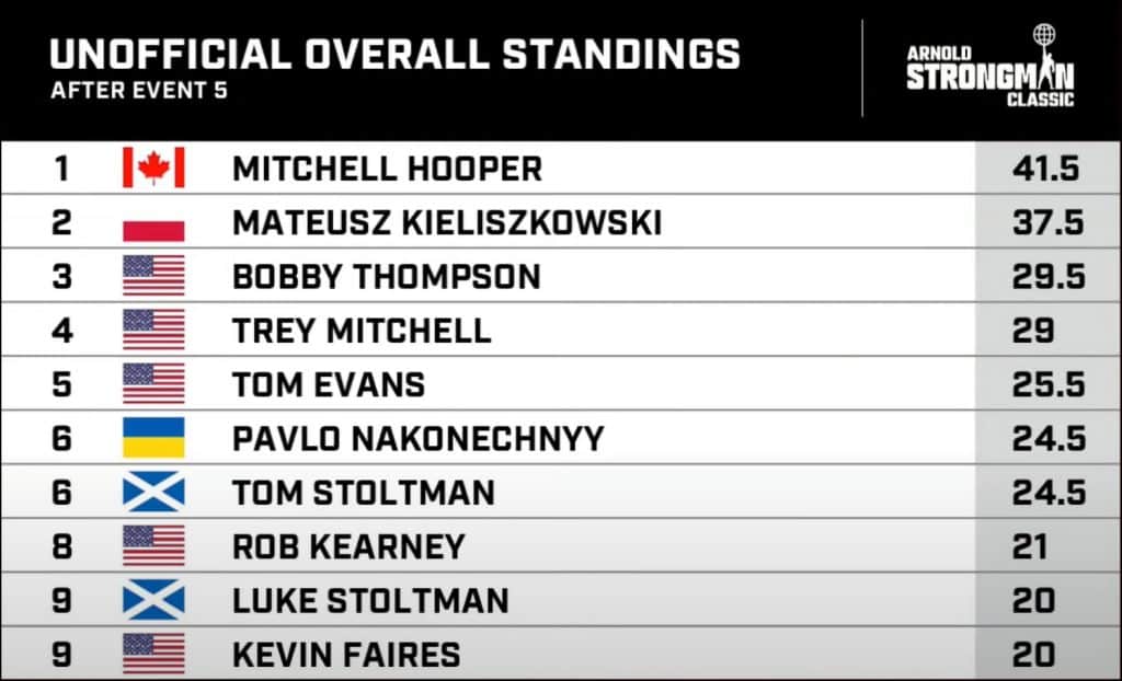 2023 Arnold Strongman Classic Results - Mitchell Hooper Triumphant ...