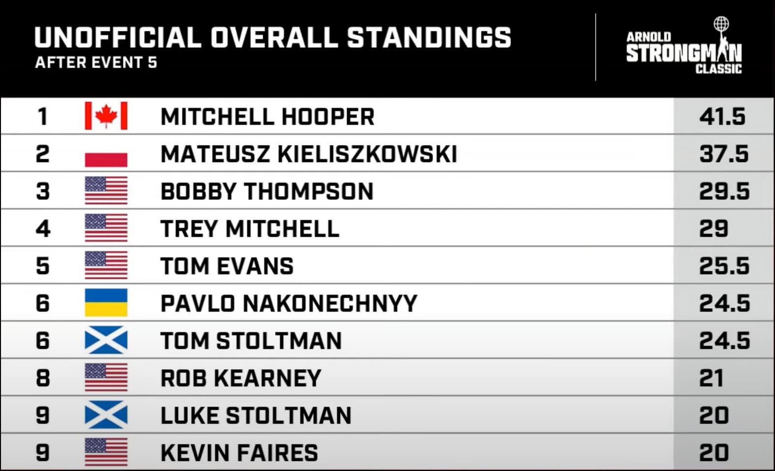 2023 Arnold Strongman Classic Results - Mitchell Hooper Triumphant ...
