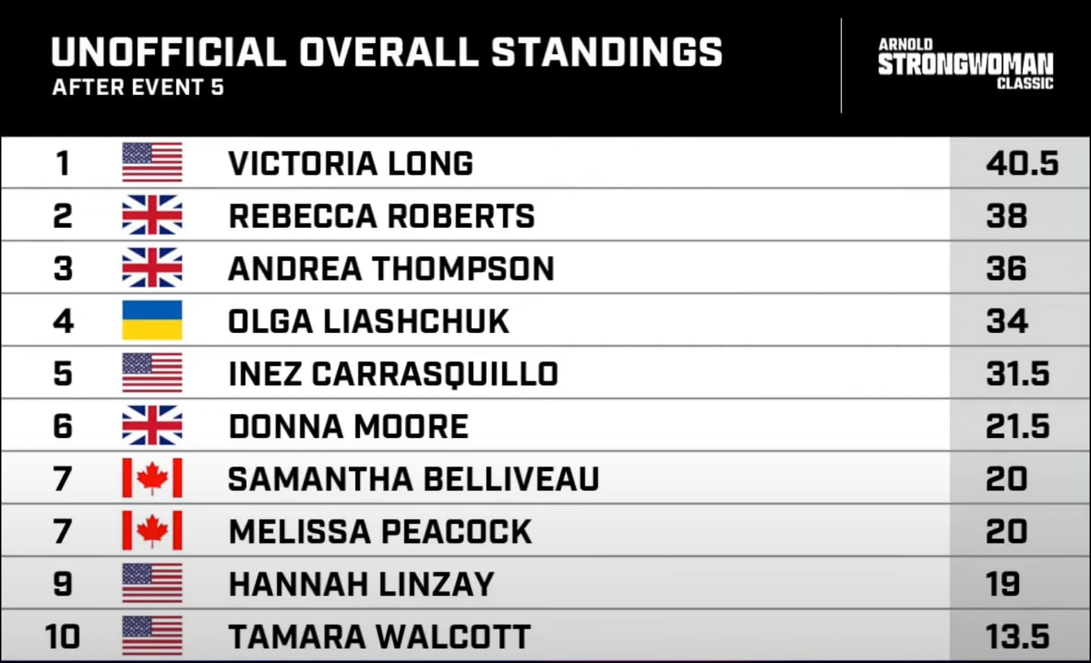 2023 Arnold Strongwoman Classic Results — Victoria Long Victorious ...