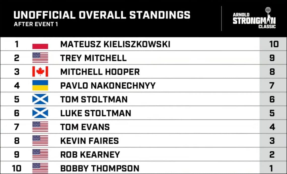2023 Arnold Strongman Classic Day 1 Results - Trey Mitchell Leads The ...