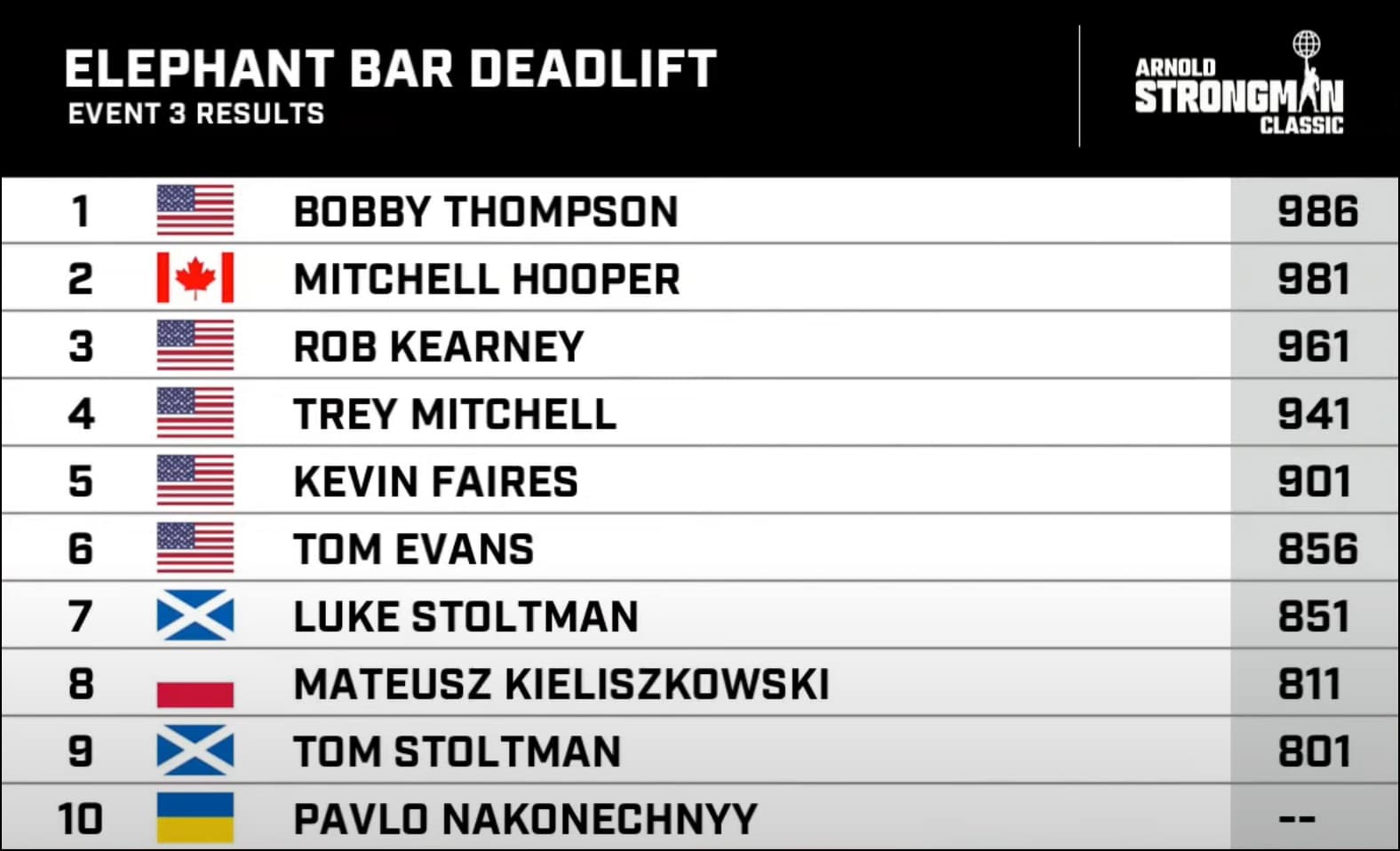 2023 Arnold Strongman Classic Results - Mitchell Hooper Triumphant ...