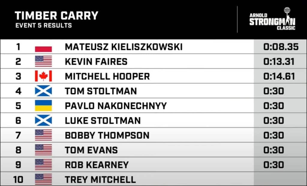 2023 Arnold Strongman Classic Results - Mitchell Hooper Triumphant ...