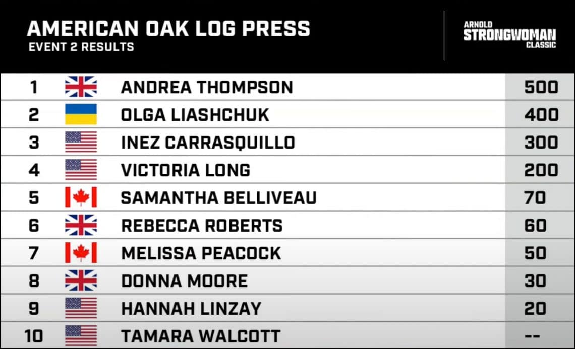 2023 Arnold Strongwoman Classic Results — Victoria Long Victorious ...