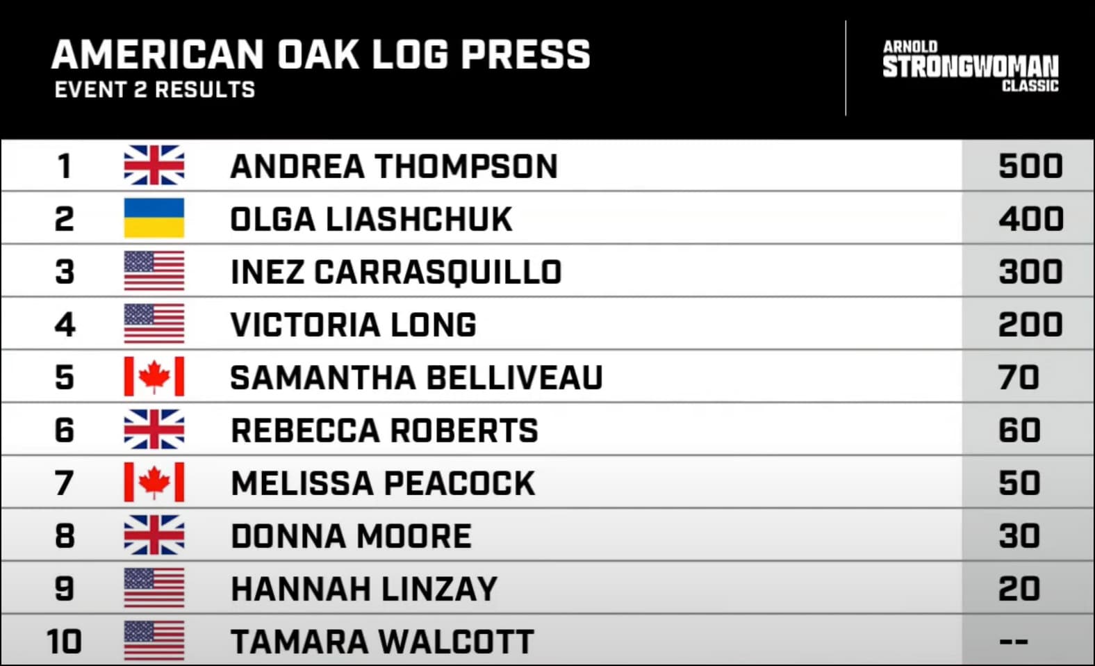 2023 Arnold Strongwoman Classic Results — Victoria Long Victorious ...