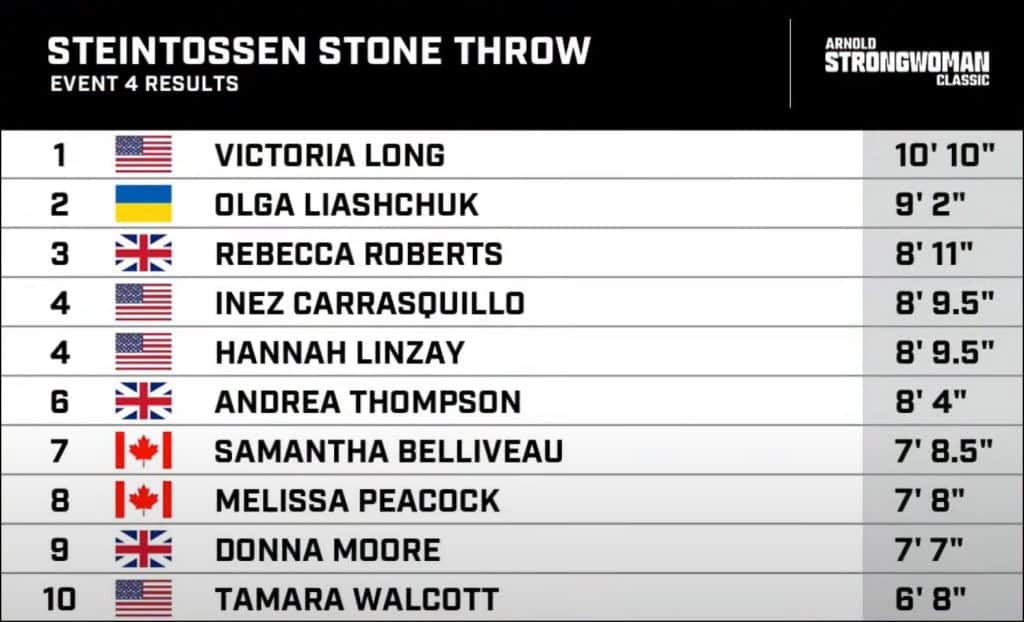 2023 Arnold Strongwoman Classic Results — Victoria Long Victorious ...