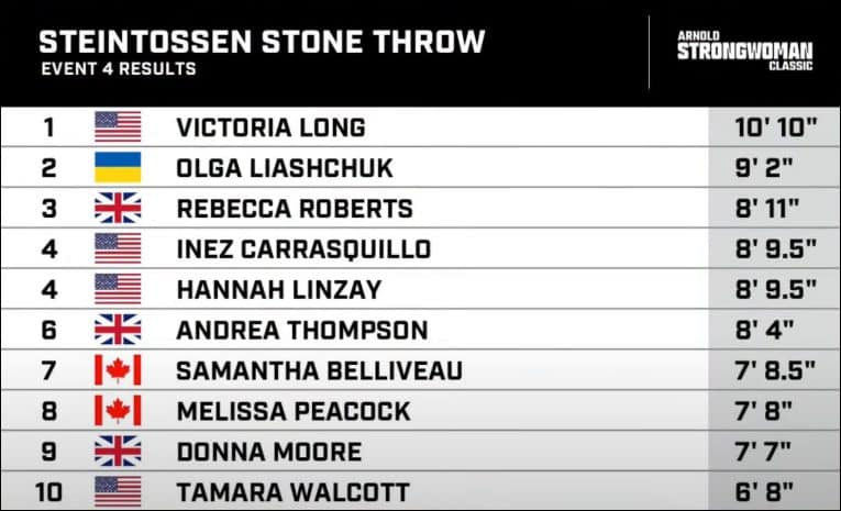 2023 Arnold Strongwoman Classic Results — Victoria Long Victorious ...