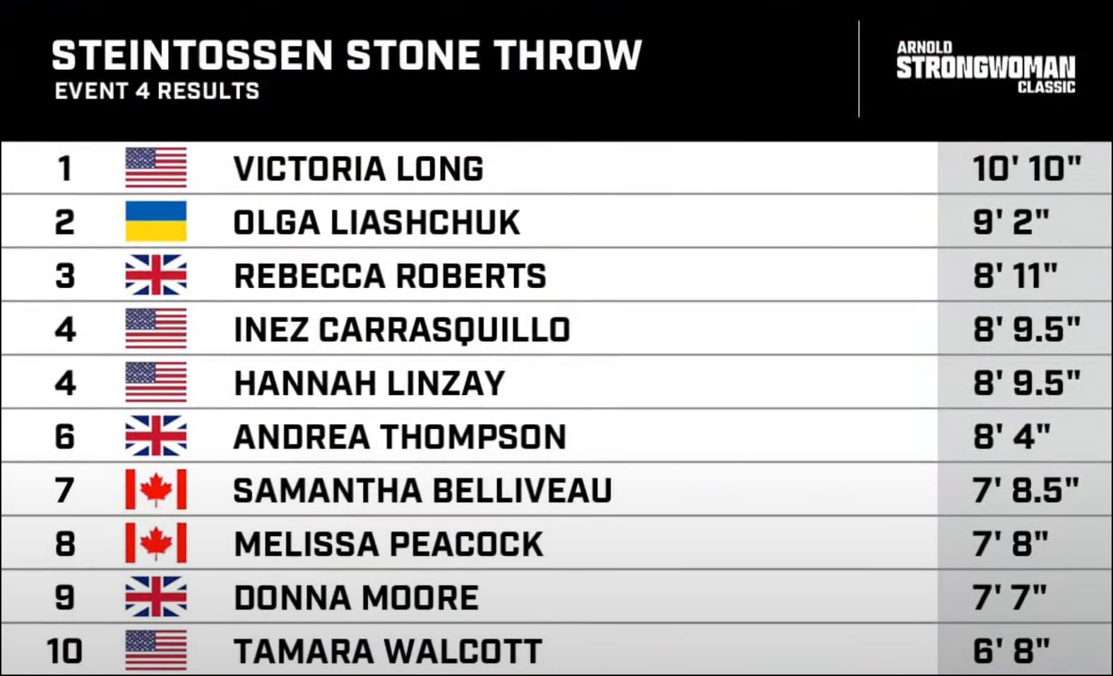 2023 Arnold Strongwoman Classic Results — Victoria Long Victorious ...