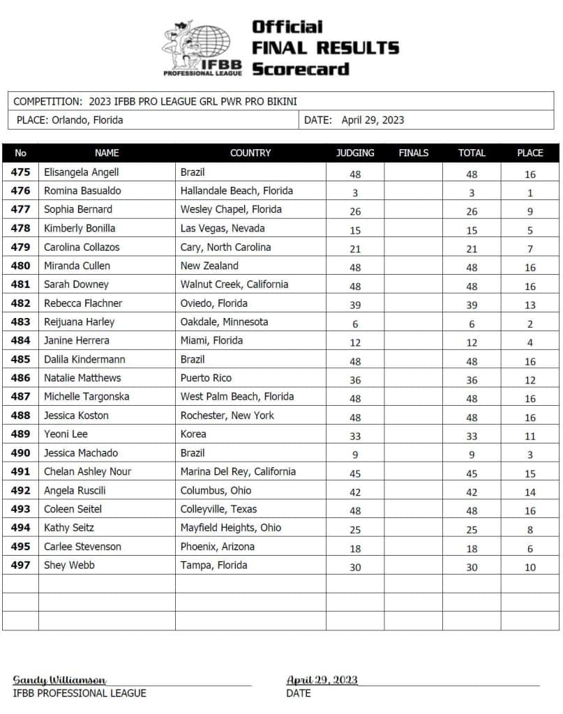 2023 Grl Pwr Championships Results — Romina Basualdo Wins – Fitness Volt