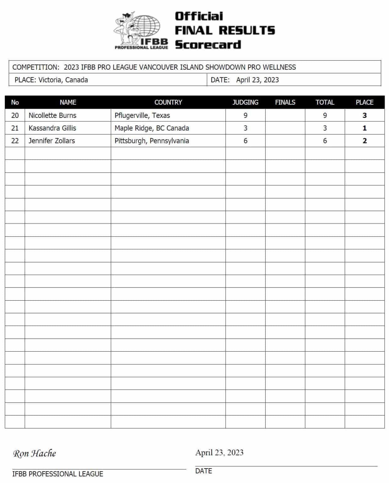 2023 Vancouver Island Showdown Pro Results and Scorecards – Fitness Volt
