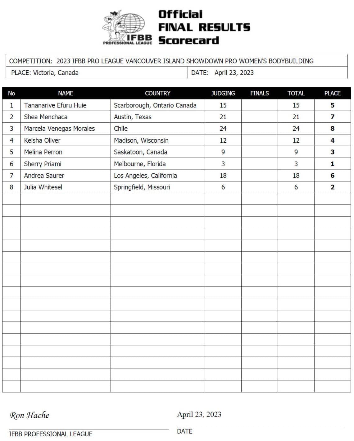 2023 Vancouver Island Showdown Pro Results and Scorecards | MuscleChemistry