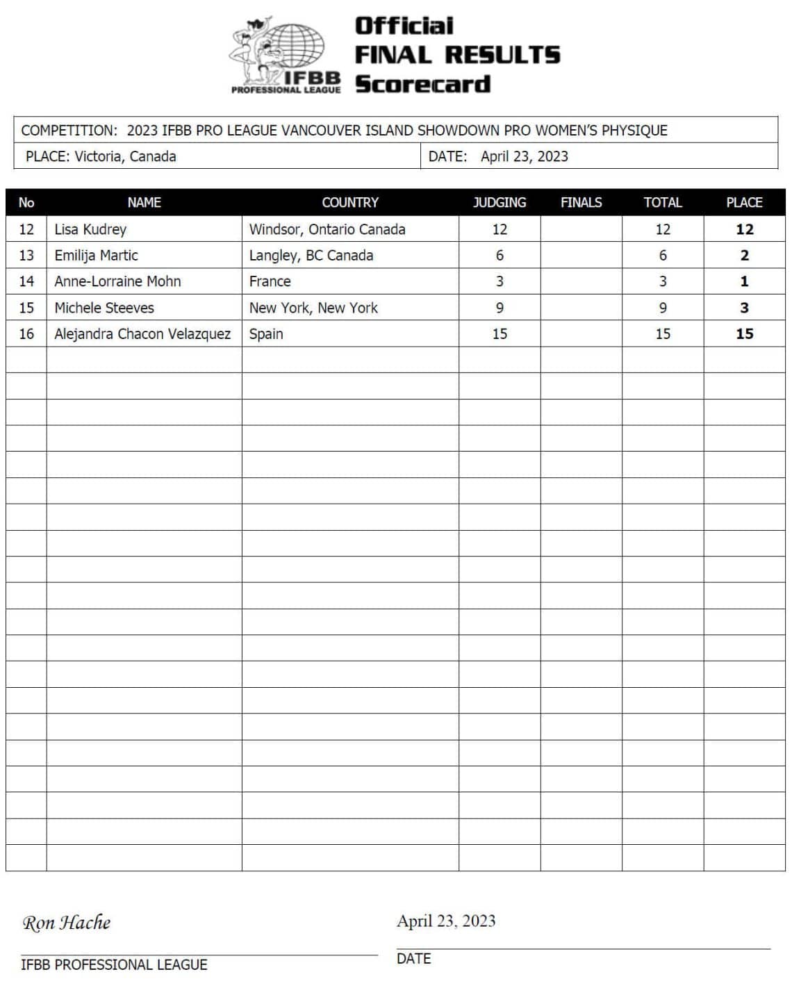2023 Vancouver Island Showdown Pro Results and Scorecards | MuscleChemistry