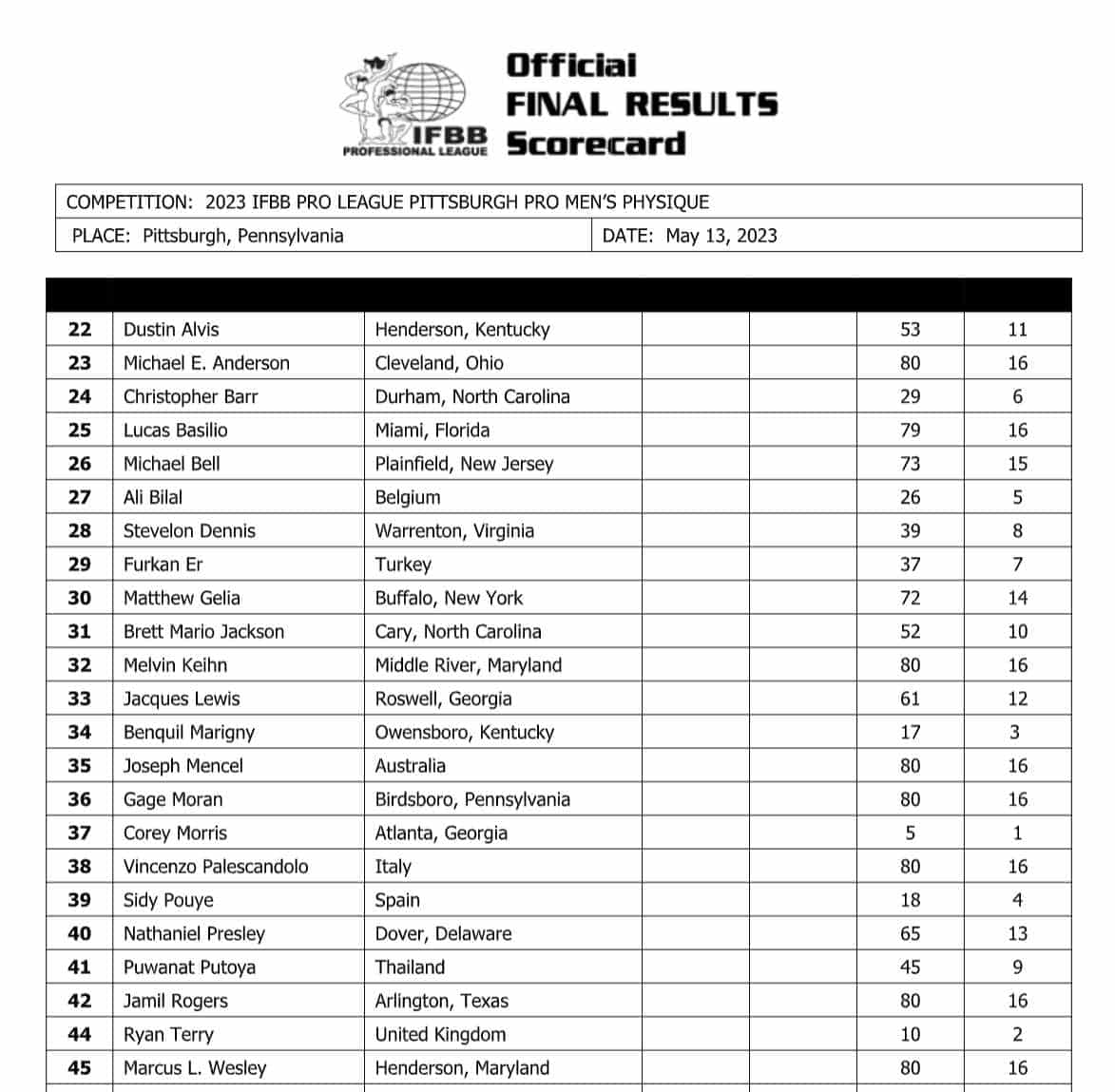 2023 Pittsburgh Pro Results and Scorecards – Fitness Volt