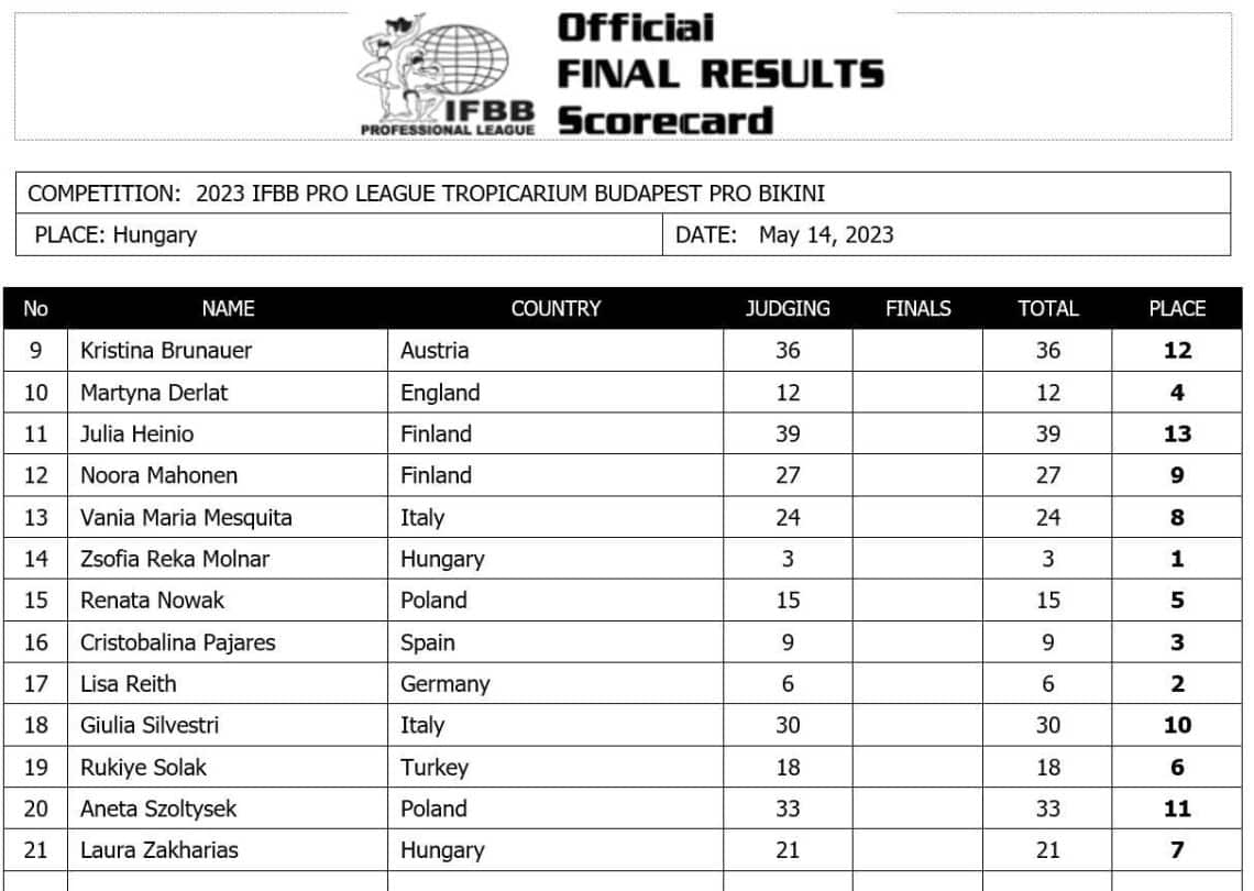2023 Tropicarium Budapest Pro Results and Scorecards | MuscleChemistry