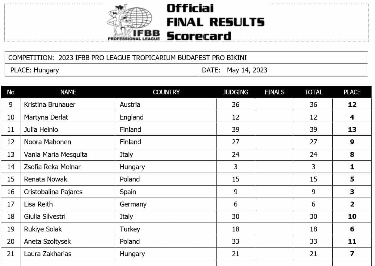 2023 Tropicarium Budapest Pro Results and Scorecards | MuscleChemistry
